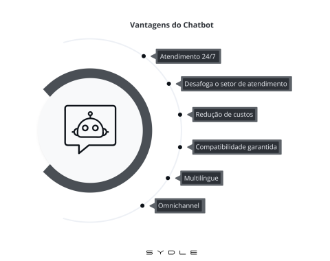 O que é o SYDLE ONE? Uma plataforma, várias soluções. | Blog SYDLE
