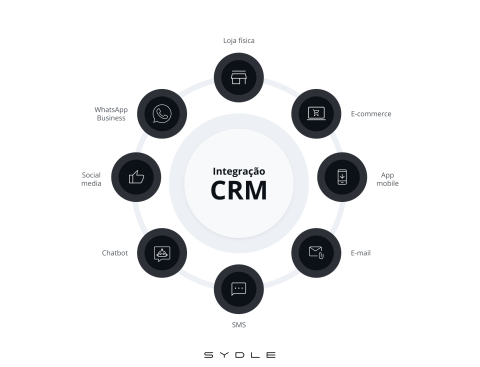 O que é o SYDLE ONE? Uma plataforma, várias soluções. | Blog SYDLE