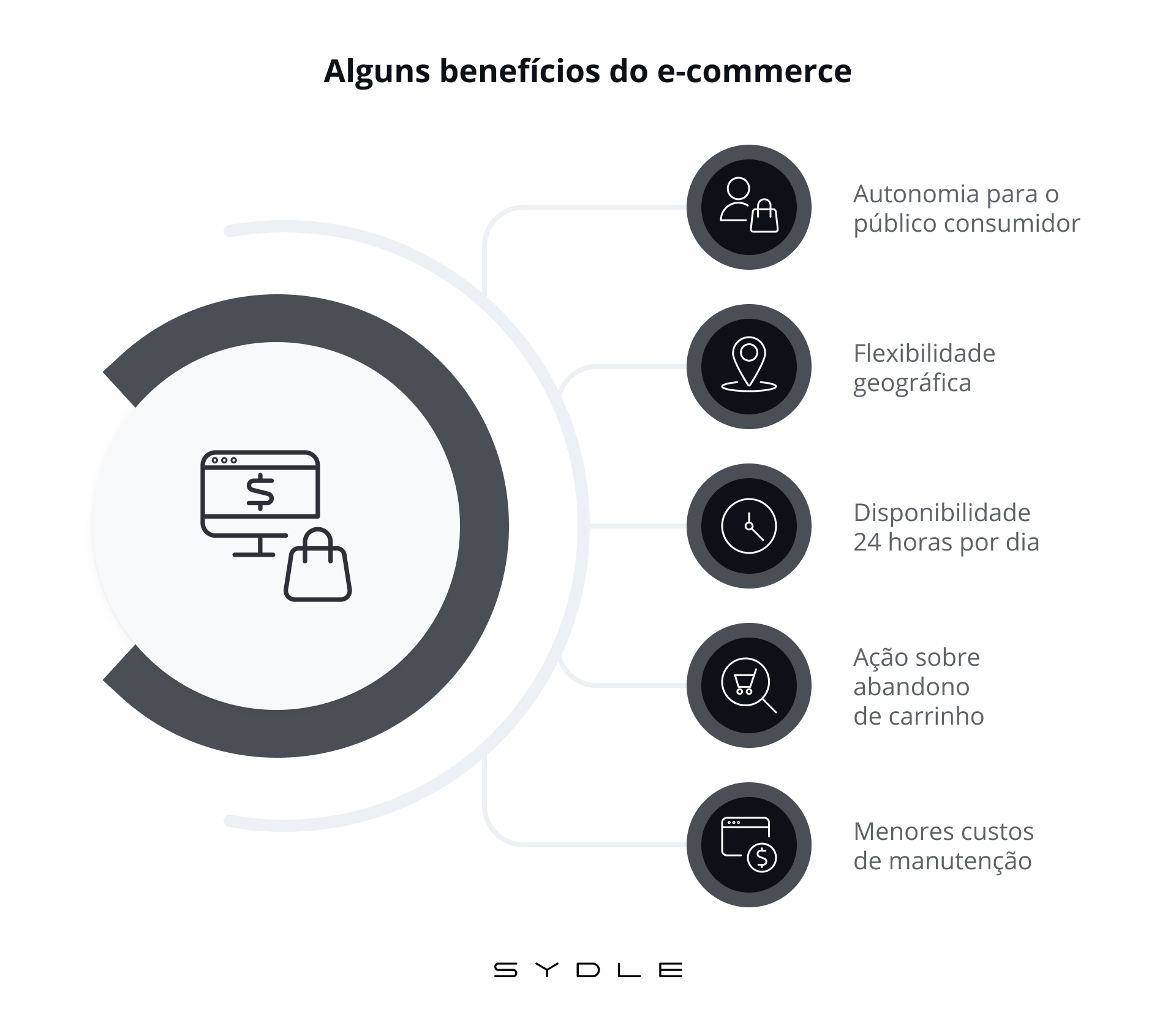 O que é o SYDLE ONE? Uma plataforma, várias soluções. | Blog SYDLE