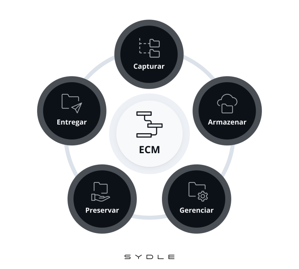 O que é o SYDLE ONE? Uma plataforma, várias soluções. | Blog SYDLE
