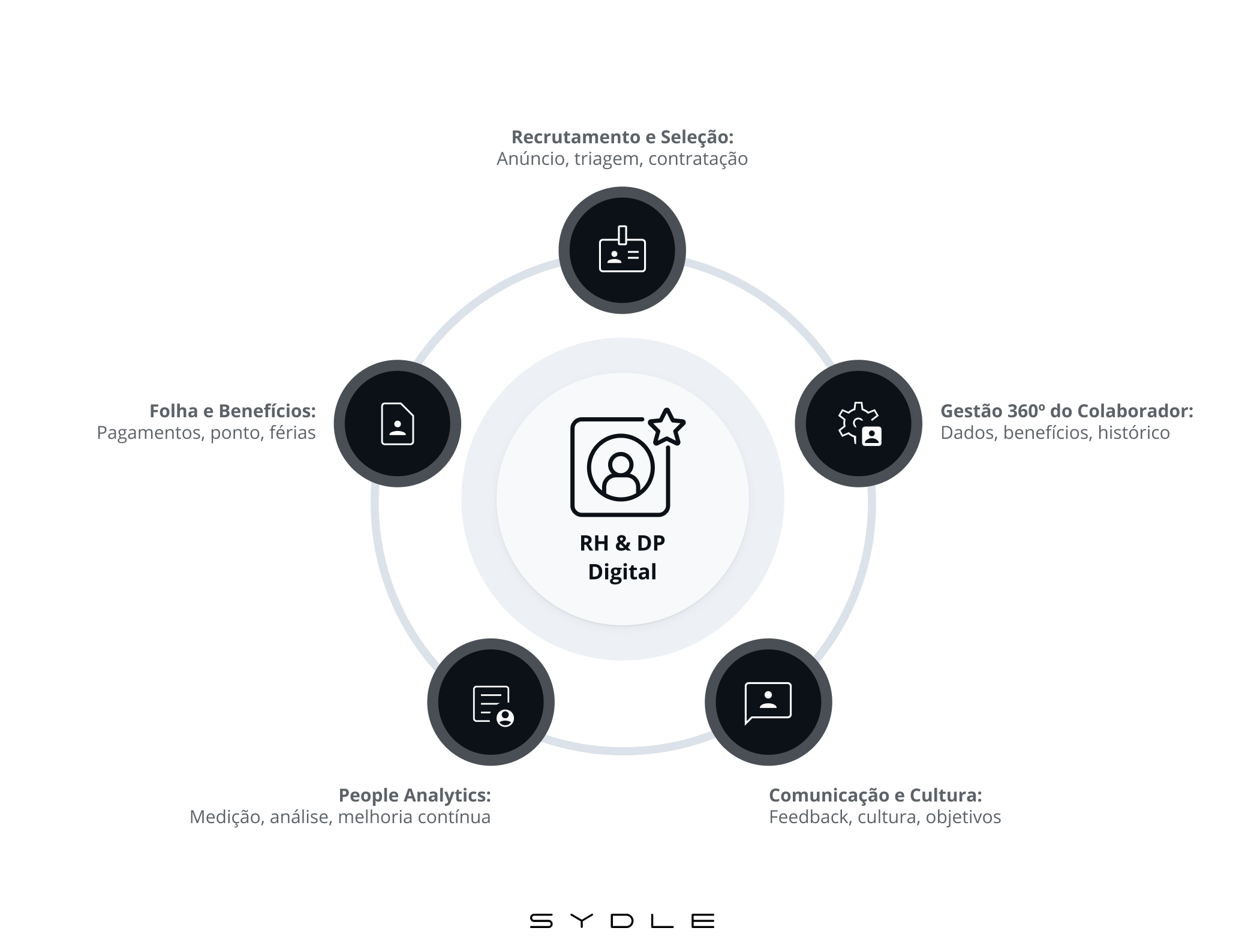 O que é o SYDLE ONE? Uma plataforma, várias soluções. | Blog SYDLE