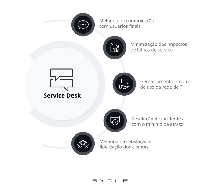 O que é o SYDLE ONE? Uma plataforma, várias soluções. | Blog SYDLE