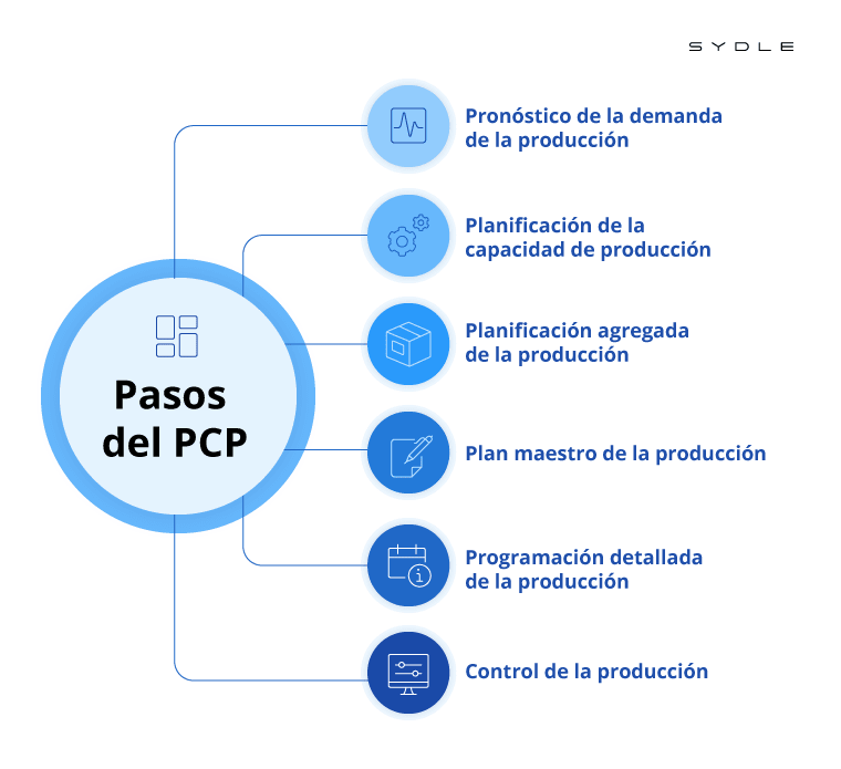 Plan De Control Del Proceso De Fabricación Cómo Implementar El