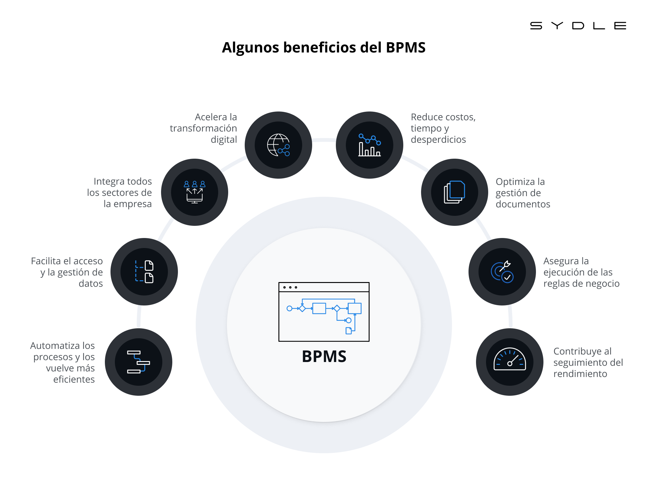 ¿Qué significa BPMS y cuáles son sus componentes? | Blog SYDLE