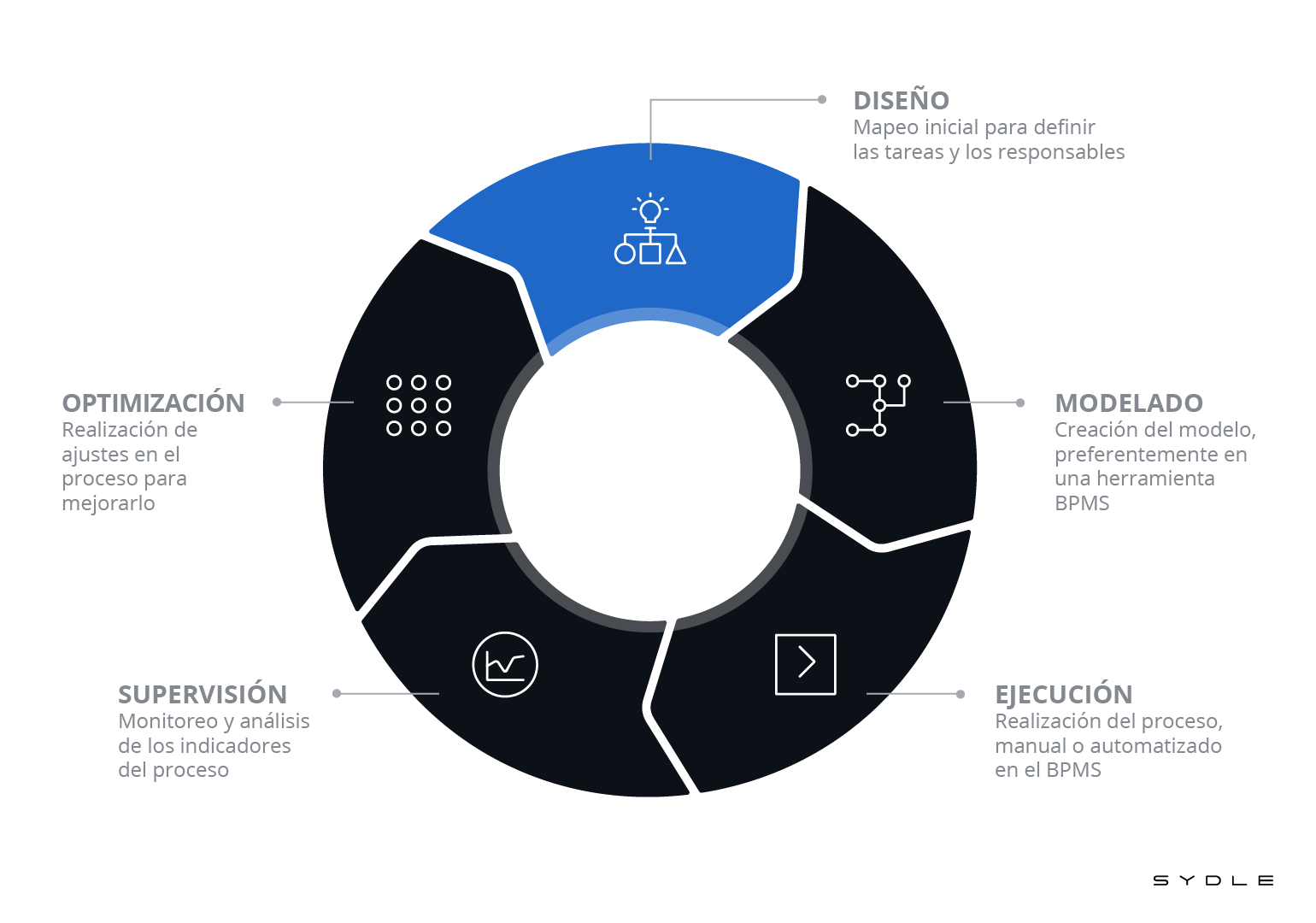 ¿Qué significa BPMS y cuáles son sus componentes? | Blog SYDLE