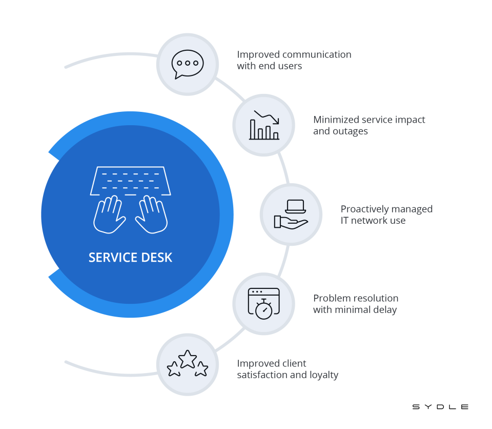 What Is Self-Service? What Are The Advantages? See Examples | Blog SYDLE
