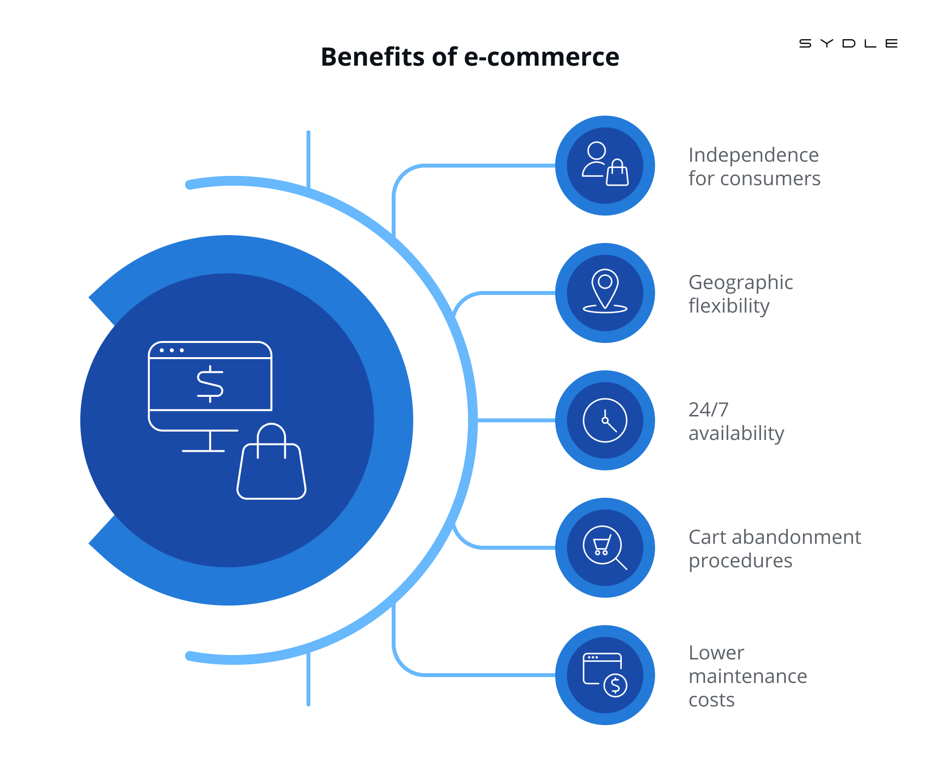What Is Ebusiness Meaning Types Model Features Comp E